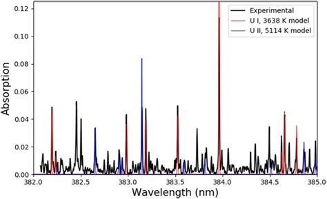 Emission Spectroscopy Uranium At Autumn Allen Blog