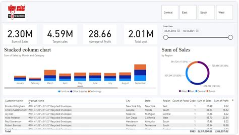Datavisualization Businessintelligence Salesanalysis Powerbi