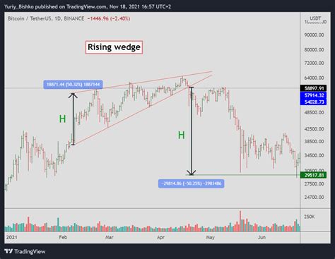 Wedge Pattern In Crypto Trading What Is It And How To Trade It Bikotrading Academy
