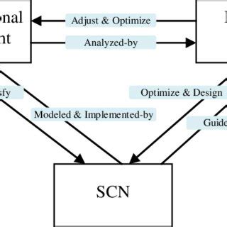 Semantic Model Of Decision Making Download Scientific Diagram