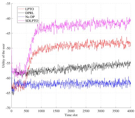 Safe Learning Based Location Privacy Preserved Task Offloading In Mobile Edge Computing