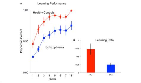 A Mean Proportion Correct Data Are Depicted Over Time Block For