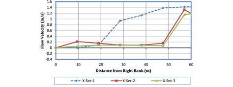 Flow Velocity Distribution Along X Sections 1 2 And 3 In The 3rd Test