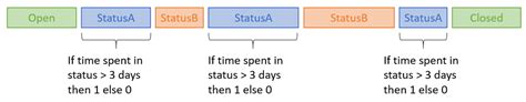 calculate time spent in previous status at each transition to new