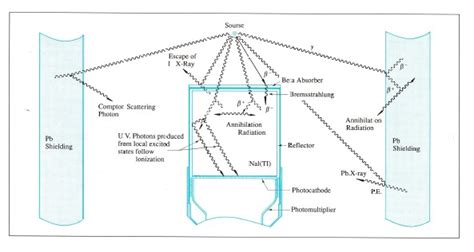 Scintillation Detectors ⋆ Scionix