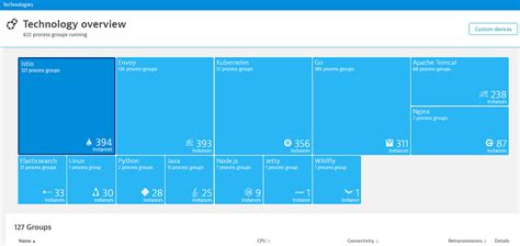 Infrastructure Monitoring And Observability Using Dynatrace — Part 3