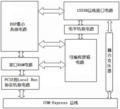 一种基于com‑express的1553b总线协议模块的制作方法