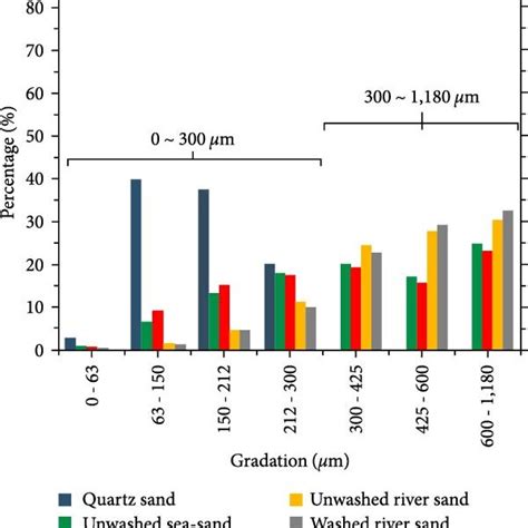 a particle size distribution and b gradation of various types sand