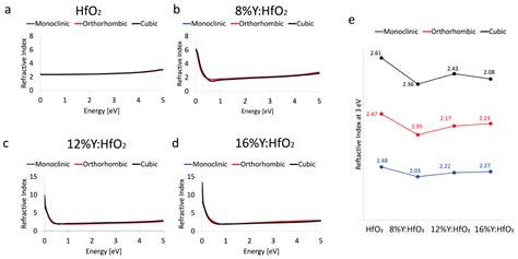 The Effect Of Y Doping On Monoclinic Orthorhombic And Cubic