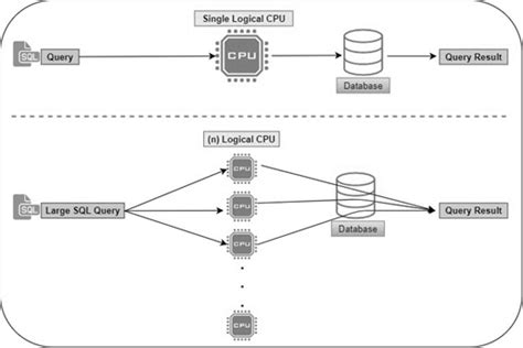 Parallel Databases