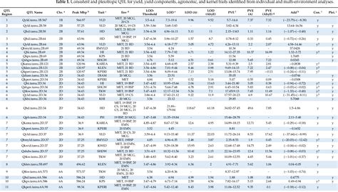 [pdf] mapping qtl for yield and its component traits using wheat