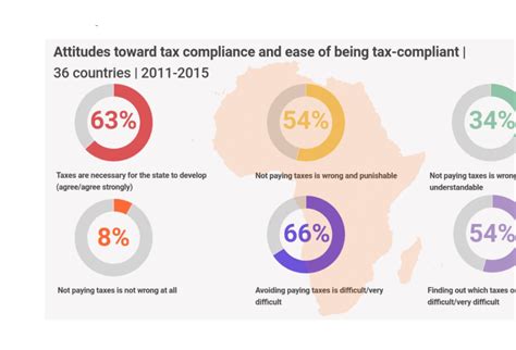 Afrobarometer Tax Data Ictd