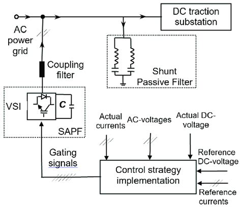 Structure Of Shunt Active Power Filter Sapf Based Compensator Used In Download Scientific
