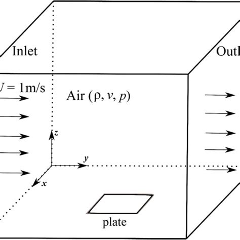 Boundary Conditions Of Numerical Simulations Download Scientific Diagram