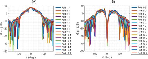 embedded element realized gain patterns for horizontal polarization in