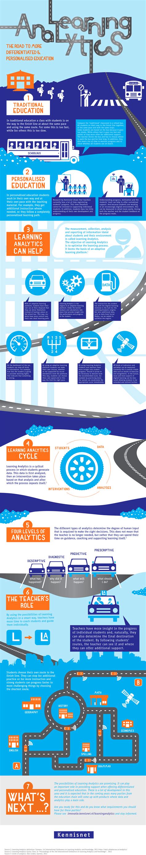 The Promise Of Learning Analytics Infographic E Learning Infographics