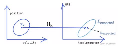 卡尔曼滤波介绍 CSDN博客