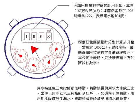一分鐘看懂自來水表 冷氣師仔的部落格 udn部落格