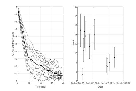 Left Temporal Covariance Samples Of Intensity Fluctuations Dashed Download Scientific Diagram