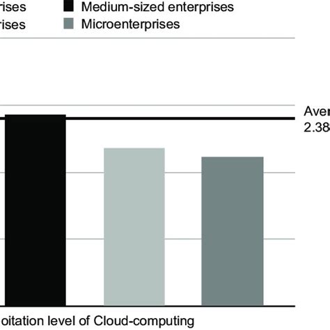 Exploitation Of Cloud Computing In Slovak Construction Enterprises Download Scientific Diagram