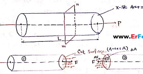 Som Simple Stress Strain And Elastic Constants Part 1