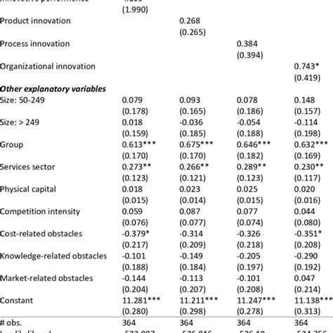 Estimation Results For Labour Productivity Download Table