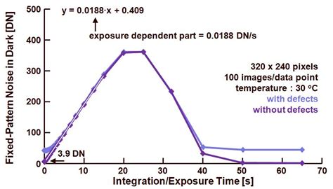 How To Measure The Fixed Pattern Noise In Dark Or Dsnu 1 Harvest Imaging Blog
