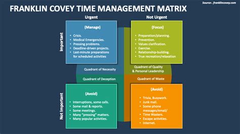 Franklin Covey Time Management Matrix PowerPoint And Google Slides
