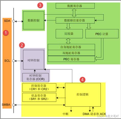 Stm32——stm32 I2c通信代码配置（2）（学习笔记）stm32i2c接口配置 Csdn博客