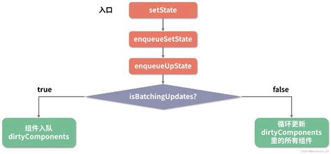 React：setstate同步or异步？react Setstate同步和异步 Csdn博客