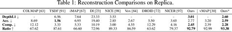 Table 1 From Learning Neural Implicit Through Volume Rendering With
