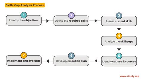 How To Conduct A Skills Gap Analysis Free Template Risely