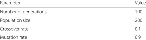 Algorithm Parameters Parameters Used In All Runs Of Our Evolutionary