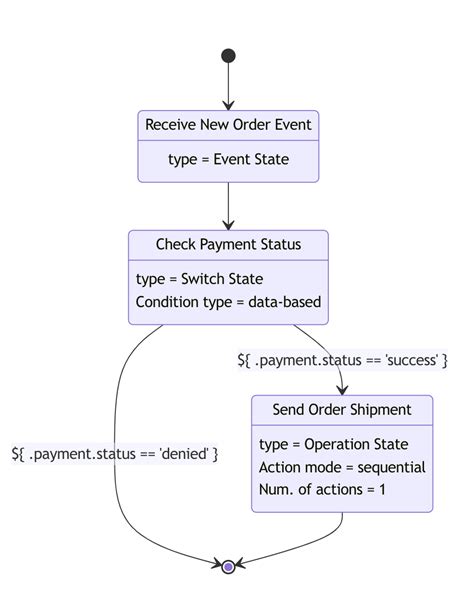 eventmesh workflow apache eventmesh
