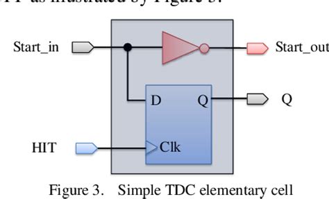 Figure From Design Methodology Of TDC On Low Cost FPGA Targets Case Study Implementation Of A
