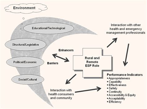 Conceptual Framework For Beyond Emergency Response Project Download Scientific Diagram