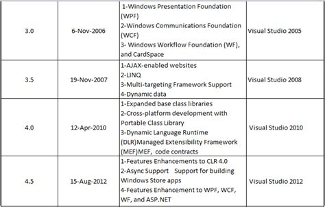 ALLTYPECODING History Of Net Framework Version History Of NET