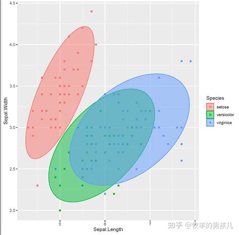 R语言ggplot2杂记：图例去掉灰色背景、添加椭圆和圆形分组边界 知乎