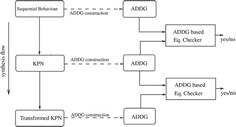 verification of parallelising transformations by equivalence checking download scientific diagram