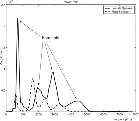 Figure 1 From Vocal Tract Length Normalization Factor Based Speaker Cluster Ubm For Speaker