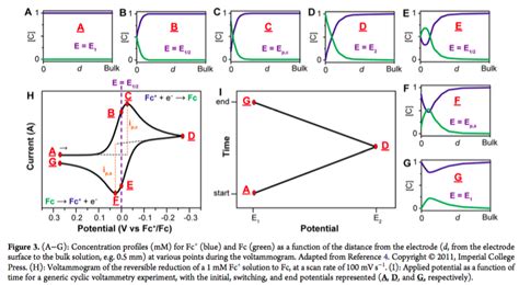 Cyclic Voltammetry Paul Wus Blog