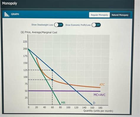 Solved Monopoly ก GRAPH Regular Monopoly Natural Monopoly Chegg com