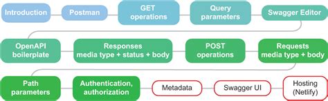 8 Preparing And Hosting Api Documentation · Designing Apis With Swagger