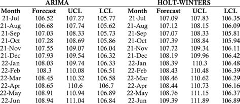 Forecasting Results Optimistic Forecast Values And Pessimistic