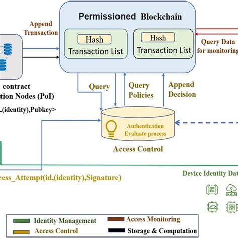 Authenticating Iot Devices Using Blockchain Technology Download Scientific Diagram
