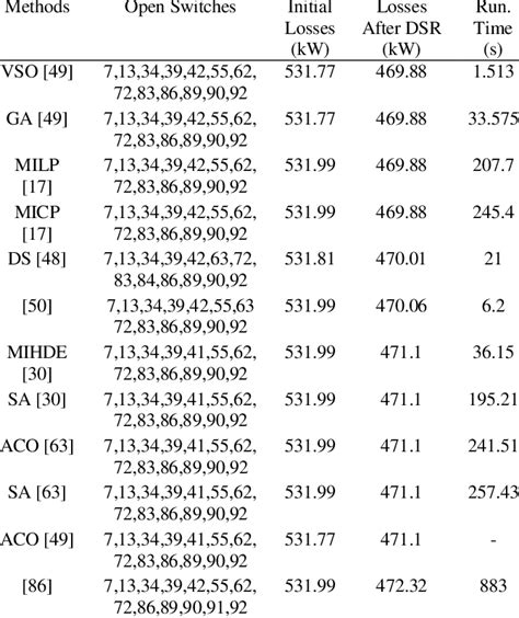Sdsr For Power Loss Minimization 84 Bus System Download Scientific