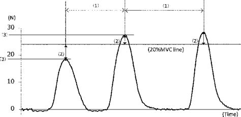 A Data Sample Of The Peak To Peak Interval Muscular Output Error Download Scientific