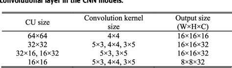Table 3 From Resnet Based Fast Cu Partition Decision Algorithm For Vvc