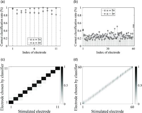 Electrode Discrimination Abilities For Each Electrode In An Array A