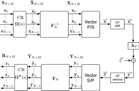 Figure 1 From Constellation Rotated Vector Ofdm And Its Performance Over Rayleigh Fading